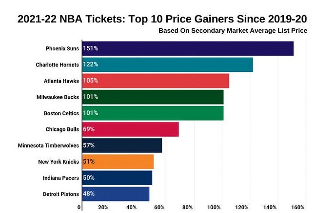21-22시즌 NBA 팀들의 평균 티켓 가격 및 평균 티켓 가격이 가장 비싼 탑 10 팀 - MANIA