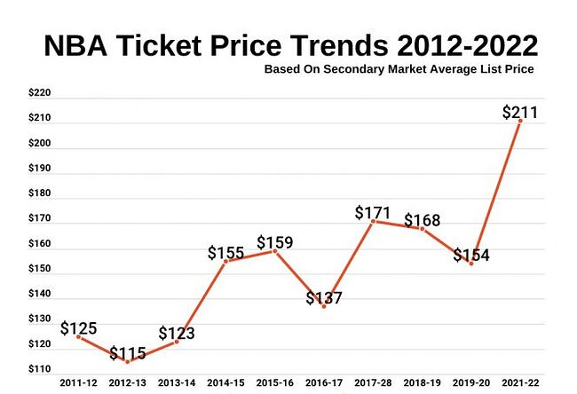 21-22시즌 NBA 팀들의 평균 티켓 가격 및 평균 티켓 가격이 가장 비싼 탑 10 팀 - MANIA