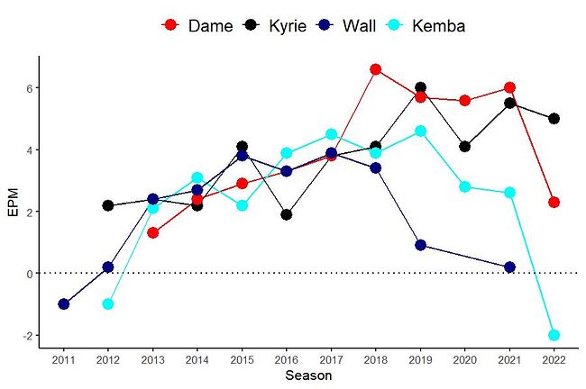 레전드 선수들의 커리어 EPM 추이 - MANIA