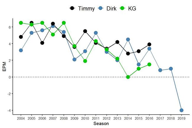 레전드 선수들의 커리어 EPM 추이 - MANIA