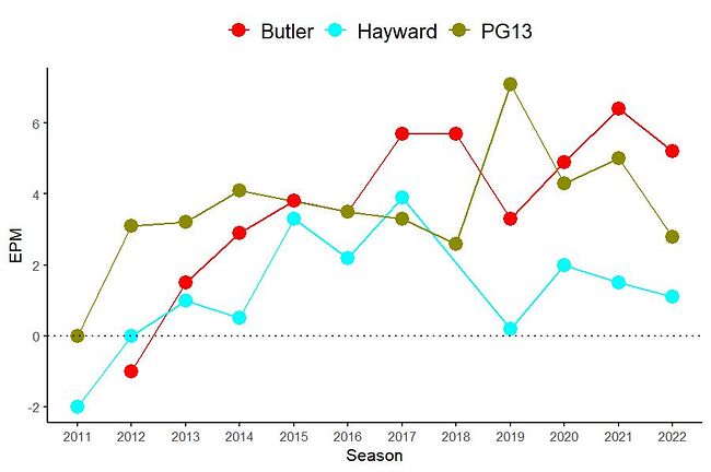 레전드 선수들의 커리어 EPM 추이 - MANIA