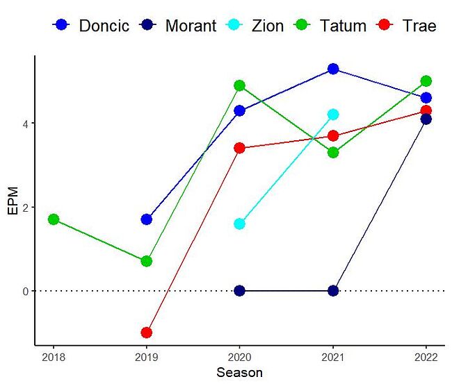 레전드 선수들의 커리어 EPM 추이 - MANIA