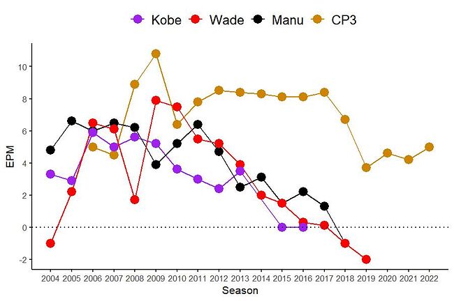 레전드 선수들의 커리어 EPM 추이 - MANIA