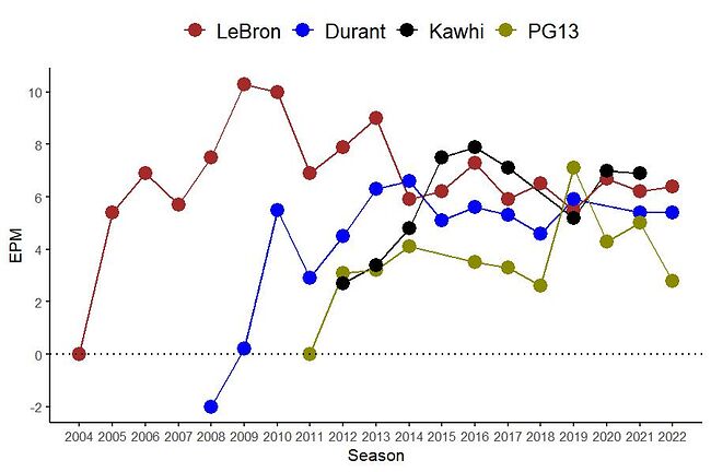 레전드 선수들의 커리어 EPM 추이 - MANIA