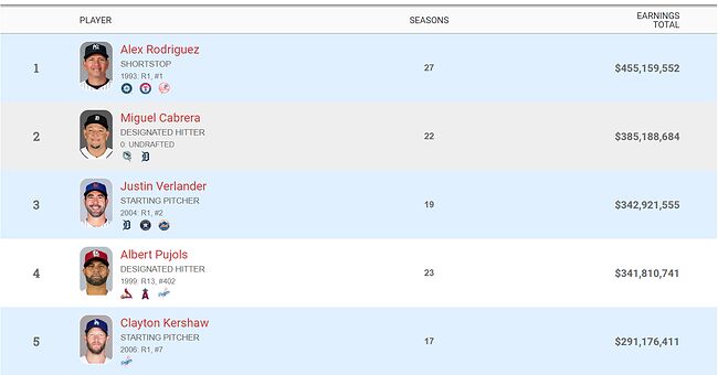 MLB VS NBA 총 연봉 올타임 순위 비교입니다 - MANIA
