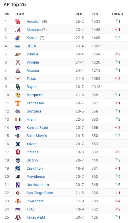NCAA 현재 AP 랭킹 - NBA Mania