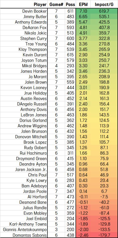 플레이오프 EPM - NBA Mania
