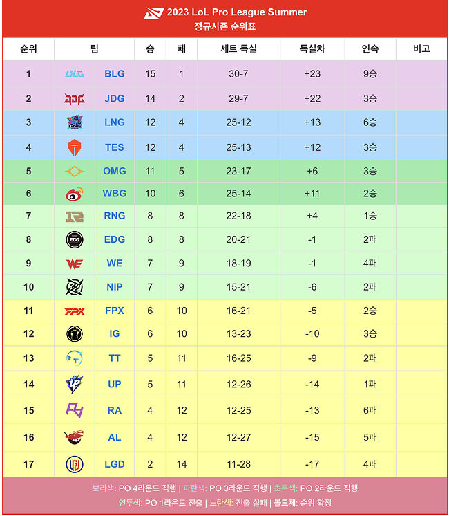 LPL 순위와 올프로 떴습니다 - MANIA