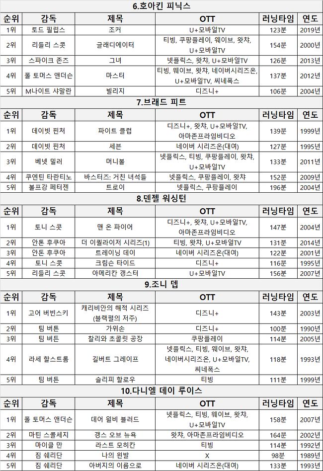 좋아하는 배우의 최고 작품은? (1~15번 배우 결산, OTT) - MANIA
