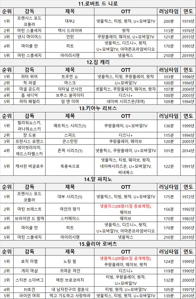 좋아하는 배우의 최고 작품은? (1~15번 배우 결산, OTT) - MANIA