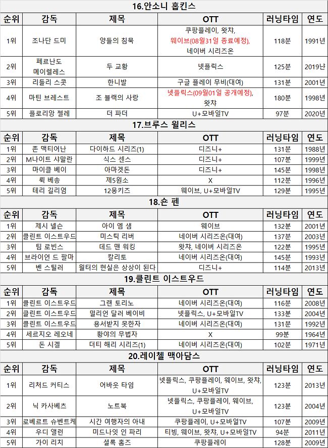좋아하는 배우의 최고 작품은? (16~20번 배우 결산, OTT) - MANIA