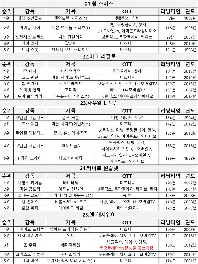 좋아하는 배우의 최고 작품은? (21~25번 배우 결산, OTT) - MANIA