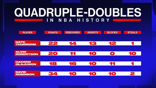 NBA 역사상 단 네 번 있었던 쿼드러플더블(quadruple-double) - MANIA