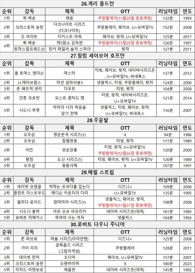 좋아하는 배우의 최고 작품은? (26~30번 배우 결산, OTT) - MANIA