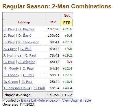 이번 시즌 CP3 슛이 지독하게 안들어가고 있지만 그래도 잘하고 있다고 보는게 - NBA Mania
