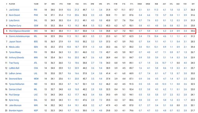 SGA는 보면 볼수록 신기하군요~ - MANIA