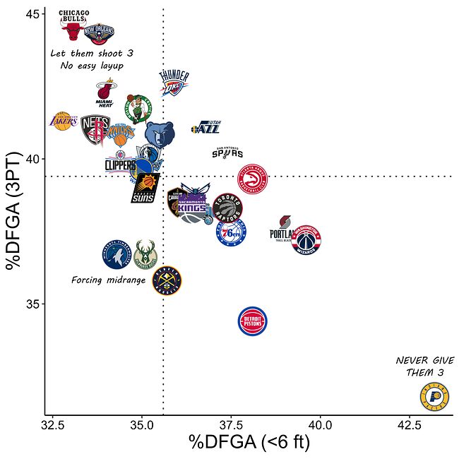 %DFGA & DIFF% 로 보는 30개팀 수비 양상 - MANIA