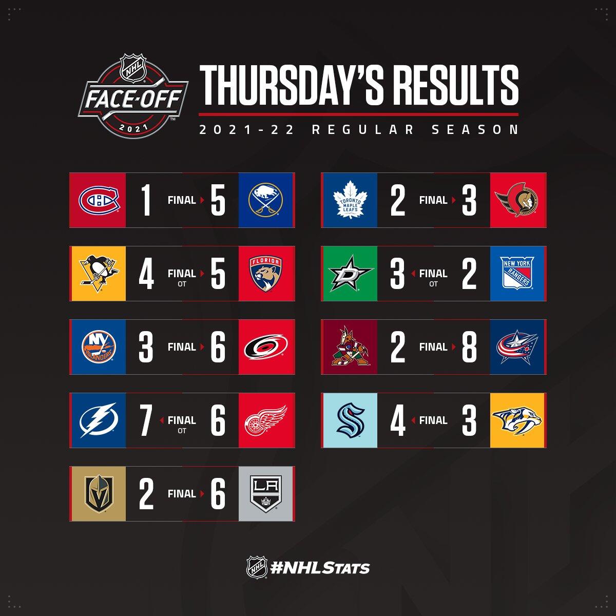 오늘 NHL 경기 결과입니다. - MANIA