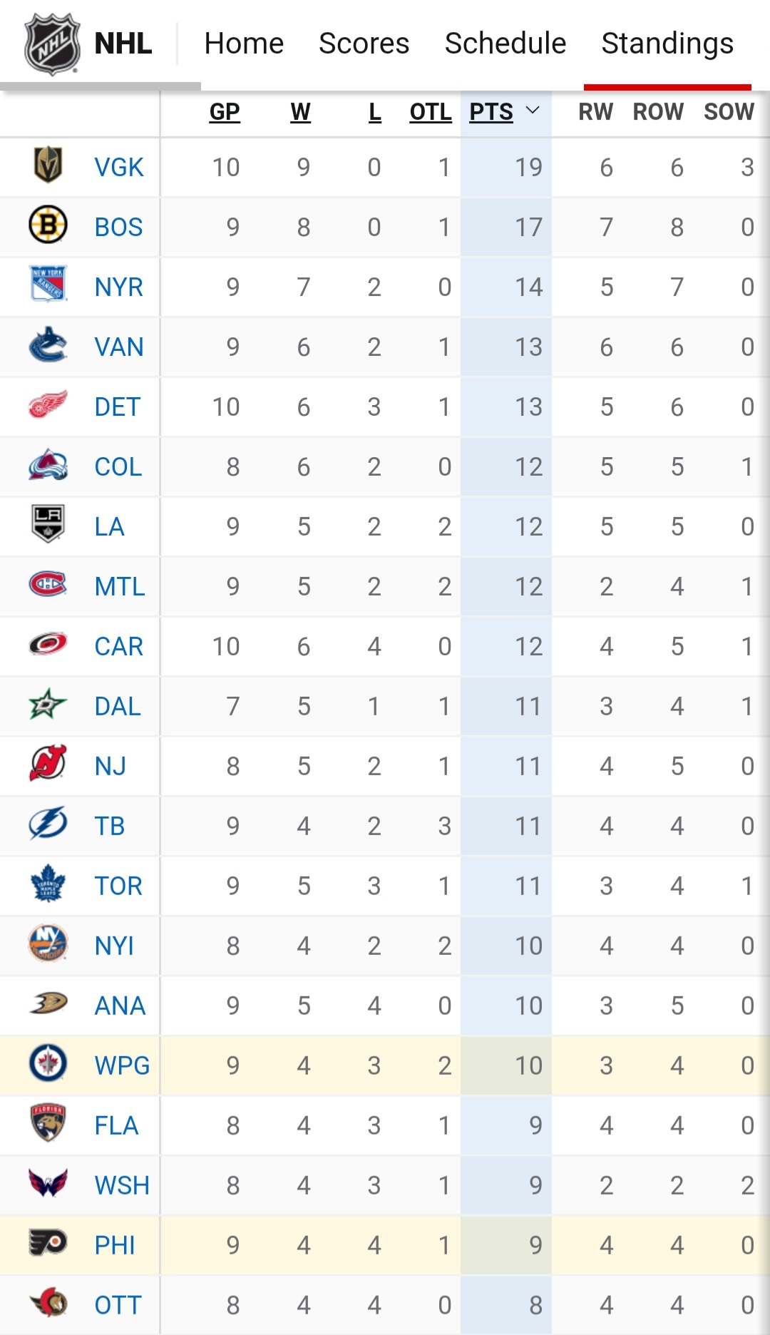 NHL 정규시즌 전체 순위 보면서 가장 눈에 띄는 것 - MANIA