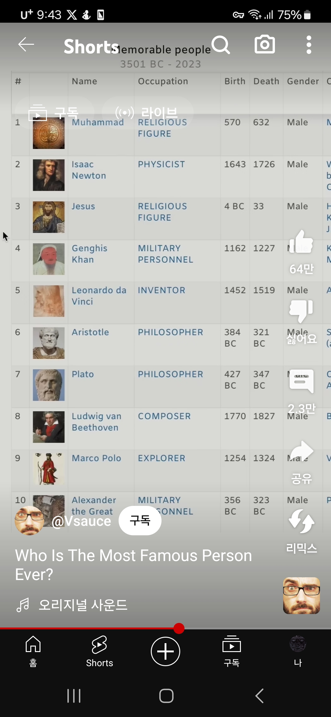 역사상 가장 유명한 인물 TOP 10 - MANIA