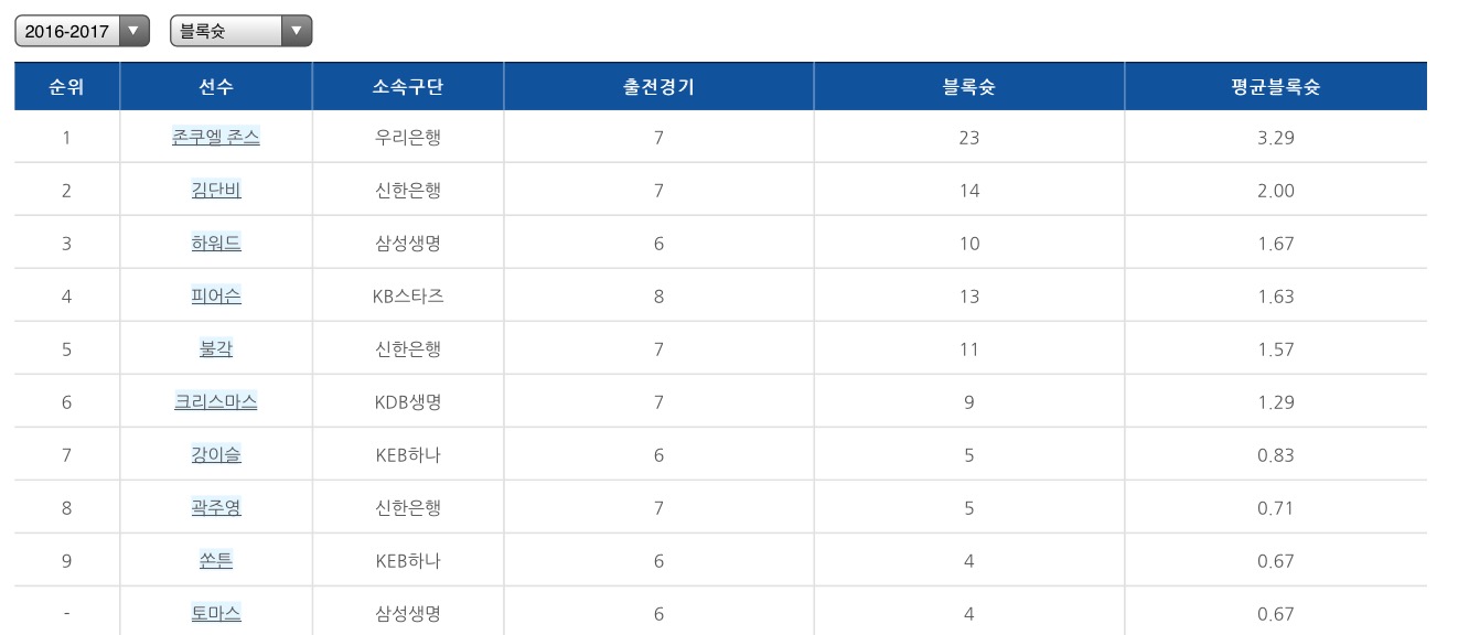 [wkbl] 현재까지 주요부문 순위 - MANIA