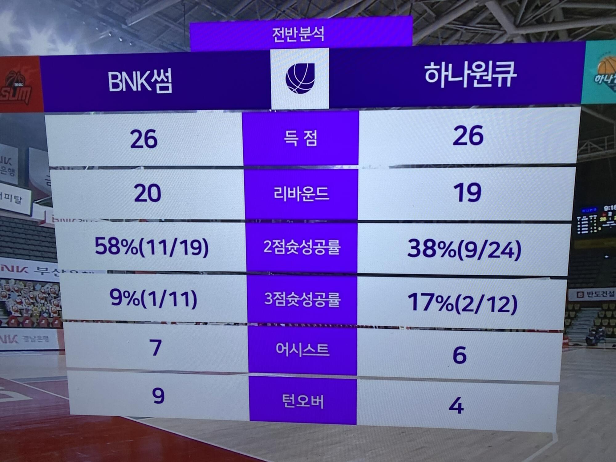 [wkbl] bnk썸 vs 하나원큐 기록지 - NBA Mania