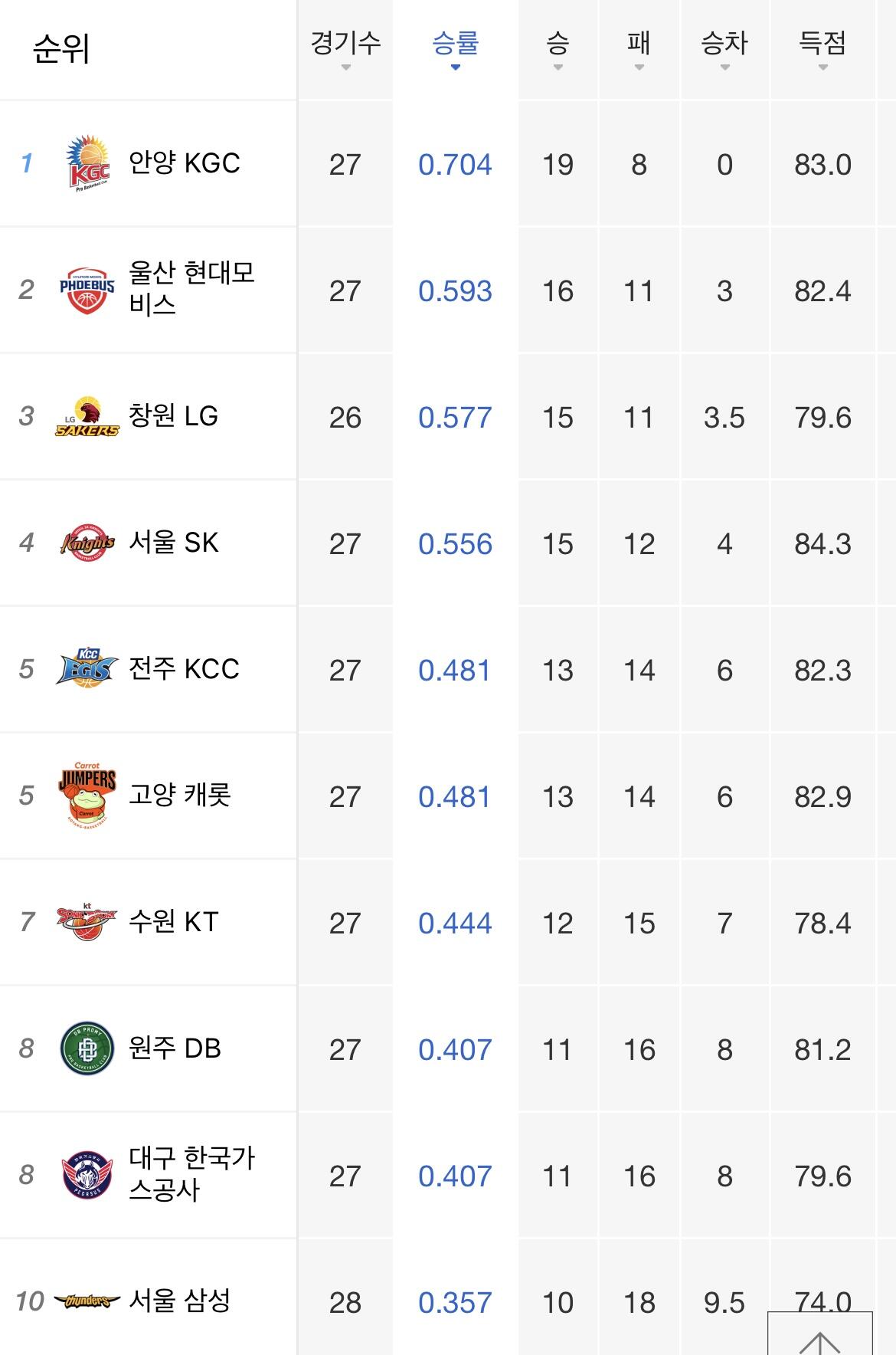 1월1일자 현재 KBL 순위 (feat. 혼돈의 카오스) - 매니아 커뮤니티 KBL 게시판