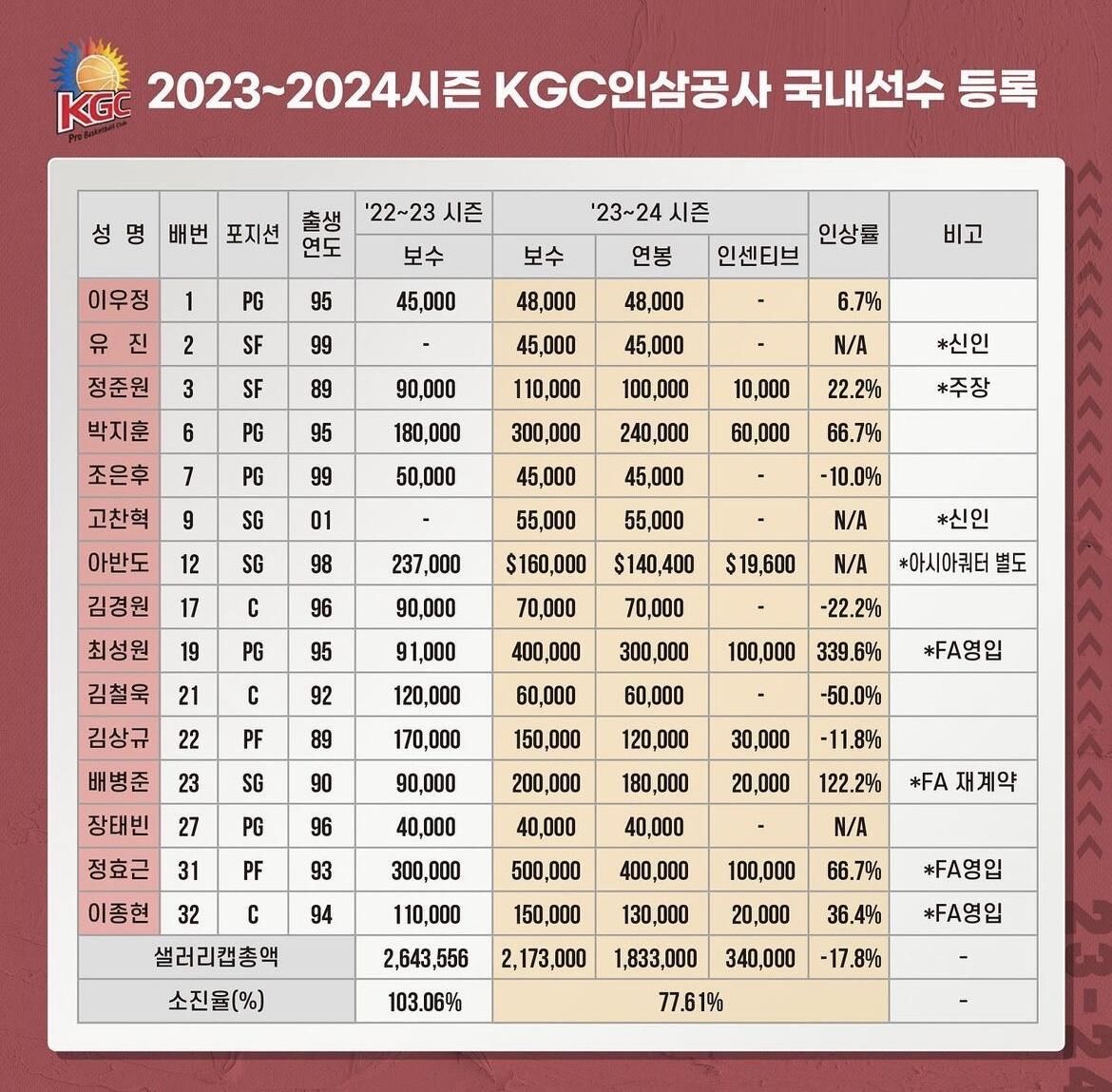 KGC 샐캡 소진율 올라왔네요 - MANIA
