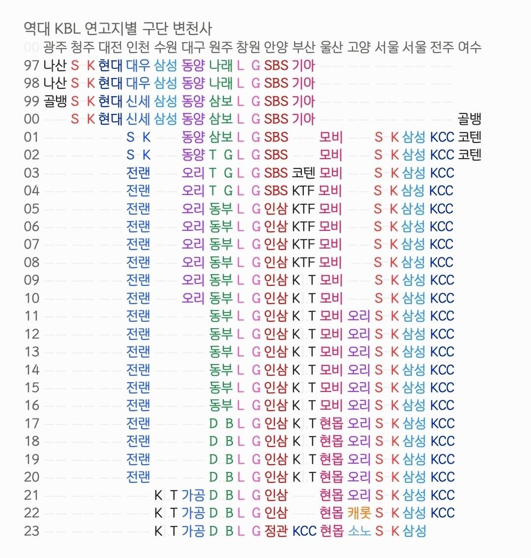 역대 KBL 연고지별 구단 변천사.jpg - MANIA