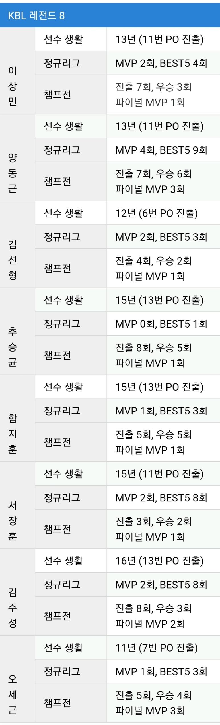 역대 KBL 레전드 TOP 8 은 이거죠 - MANIA