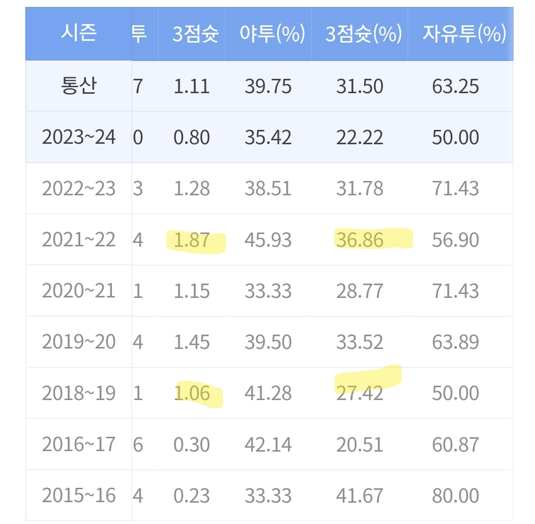 문성곤의 대학 & kbl 3점슛 기록.jpg - MANIA