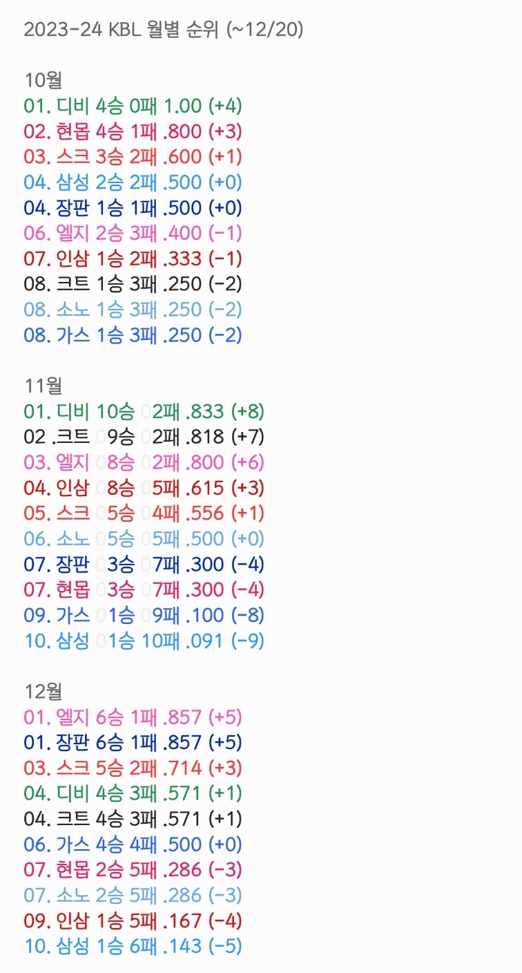 2023-24 KBL 월별 팀 순위 .jpg - MANIA