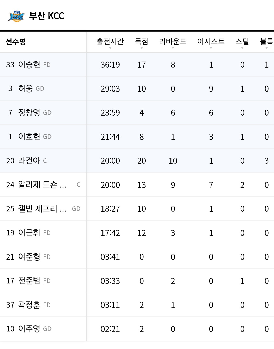서울 삼성 썬더스 vs 부산 KCC 이지스 - NBA Mania