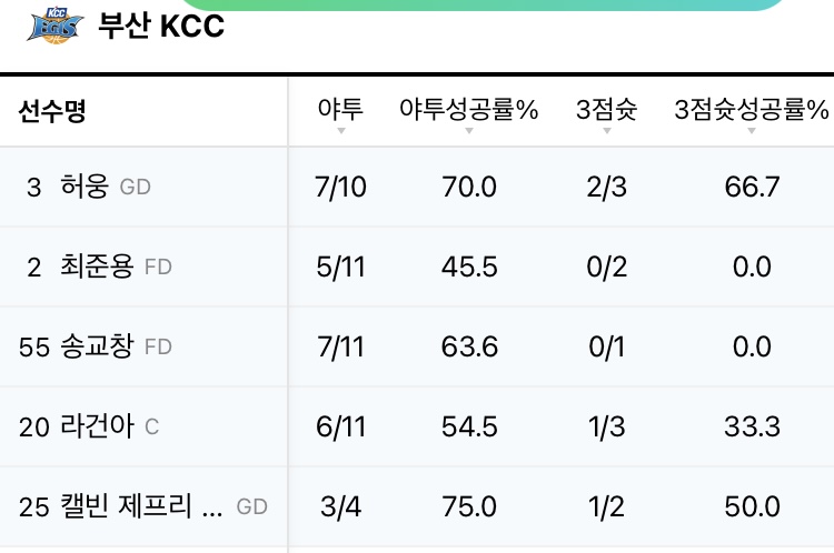 kcc 주전선수 야투율 미쳤네요 - MANIA