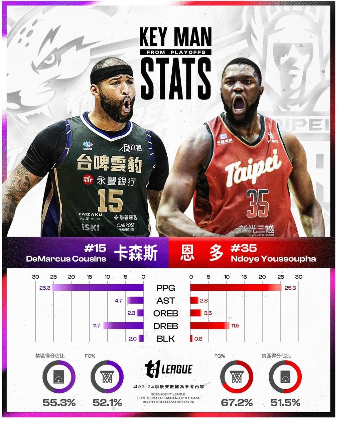 대만 T1리그 챔피언 결정전에서 매치업 중인 은도예와 커즌스 - MANIA