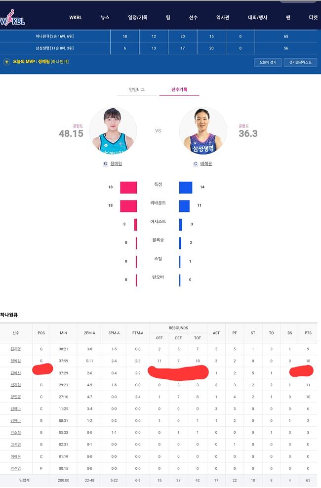오늘 WKBL 경기에서 진귀한 기록이 나왔네요. - NBA Mania