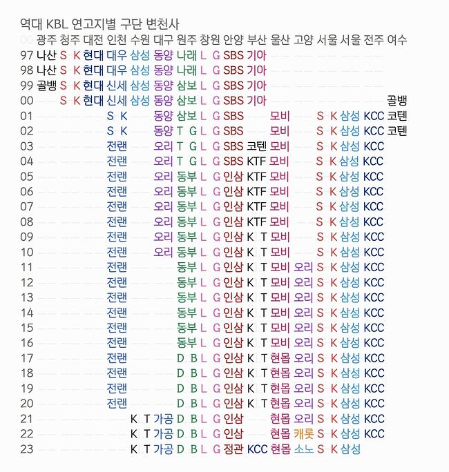 역대 KBL 연고지별 구단 변천사.jpg - MANIA