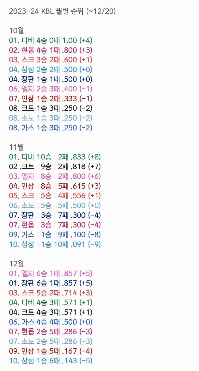 2023-24 KBL 월별 팀 순위 .jpg - MANIA