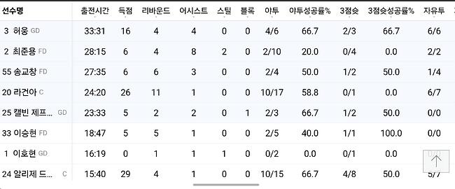 오늘 KCC 두 빅윙의 스페이싱이 아쉽네요 - MANIA
