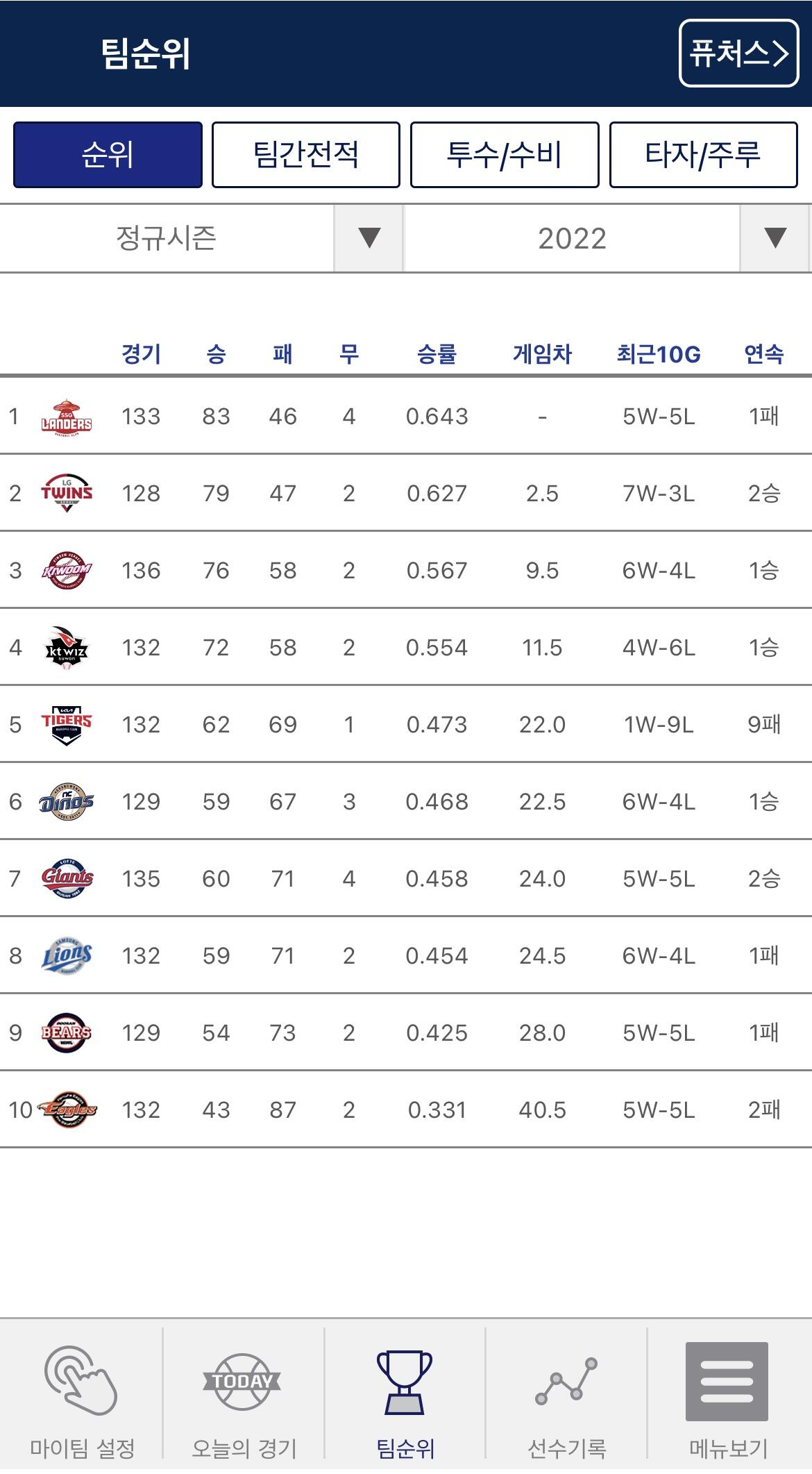 매니아의 KBO 승패 기록,순위에 오류가 있는 것 같아요. - NBA Mania