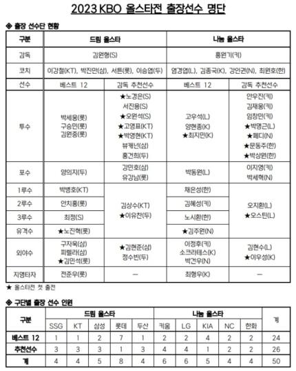 2023 KBO 올스타 명단 - MANIA