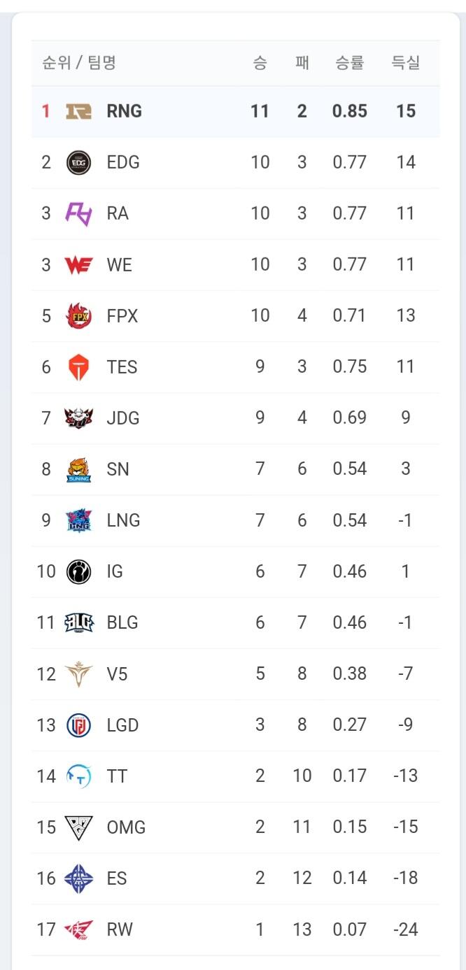 치열한 순위싸움 LPL - MANIA