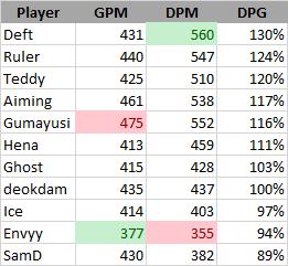 Lck 현재 원딜 지표 - NBA Mania