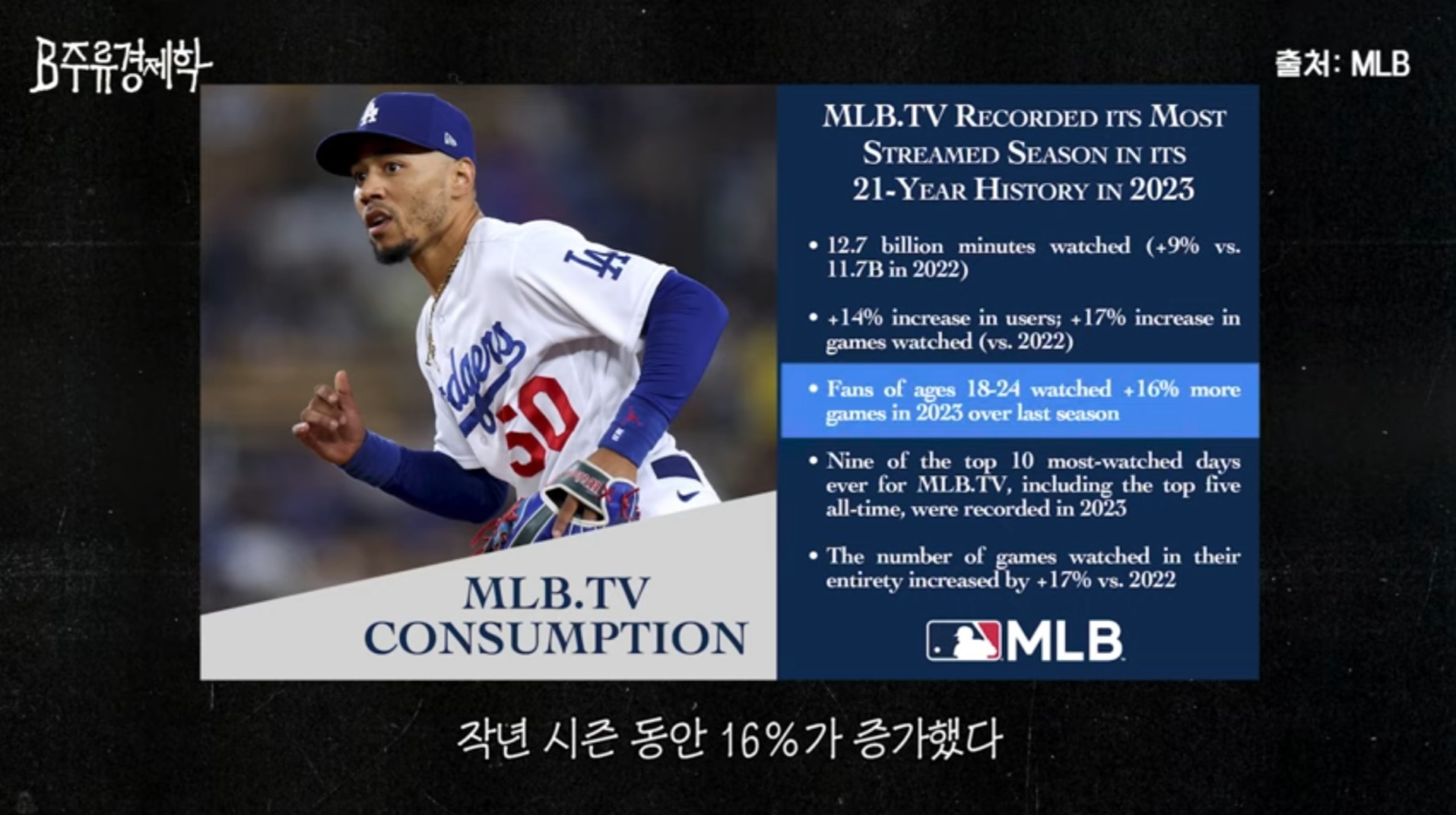 MLB 피치클락 도입으로 Z세대 유입 증가.txt - NBA Mania