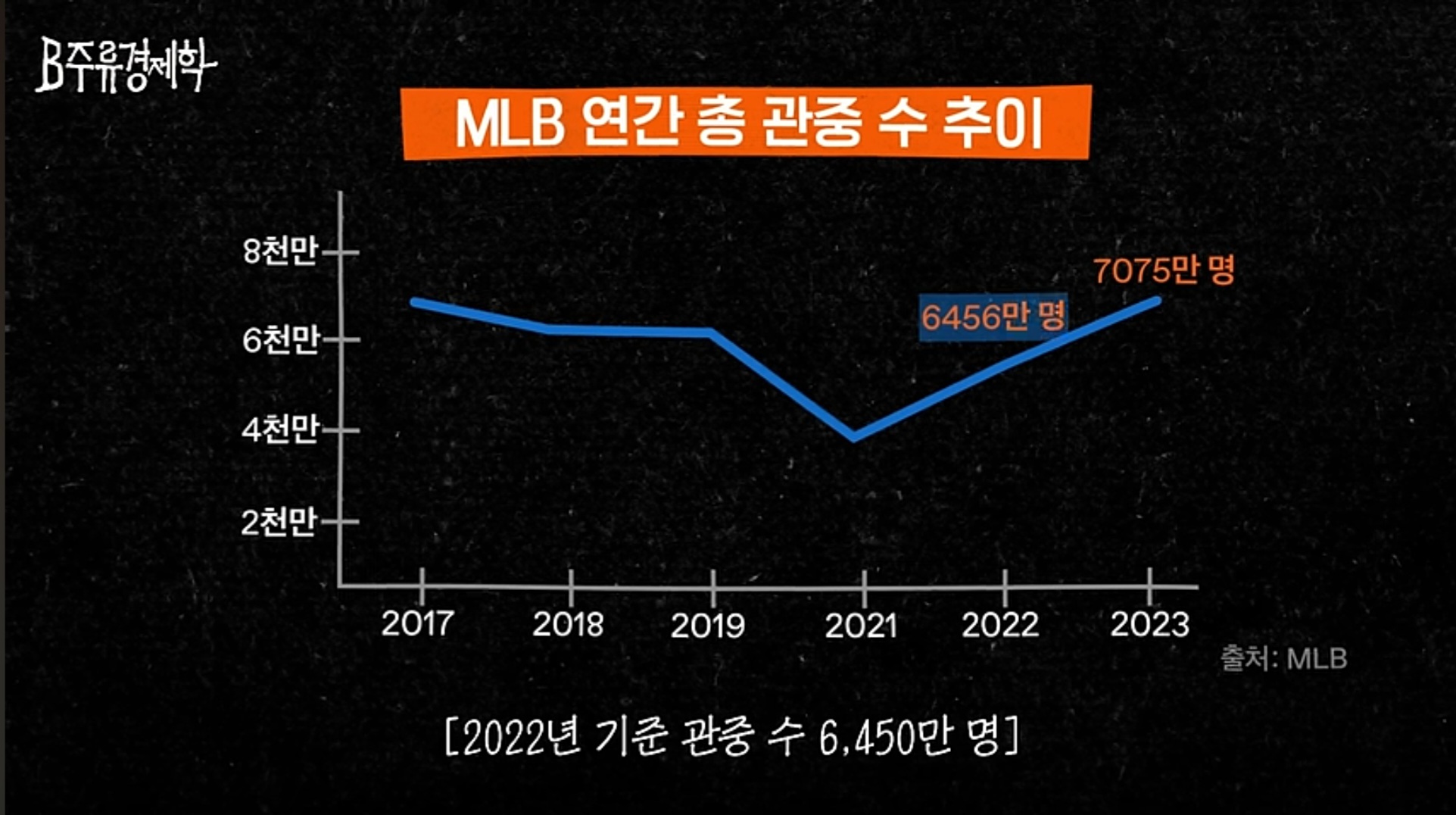 매출액 기준 NBA보다 근소하게 우세한 MLB - MANIA