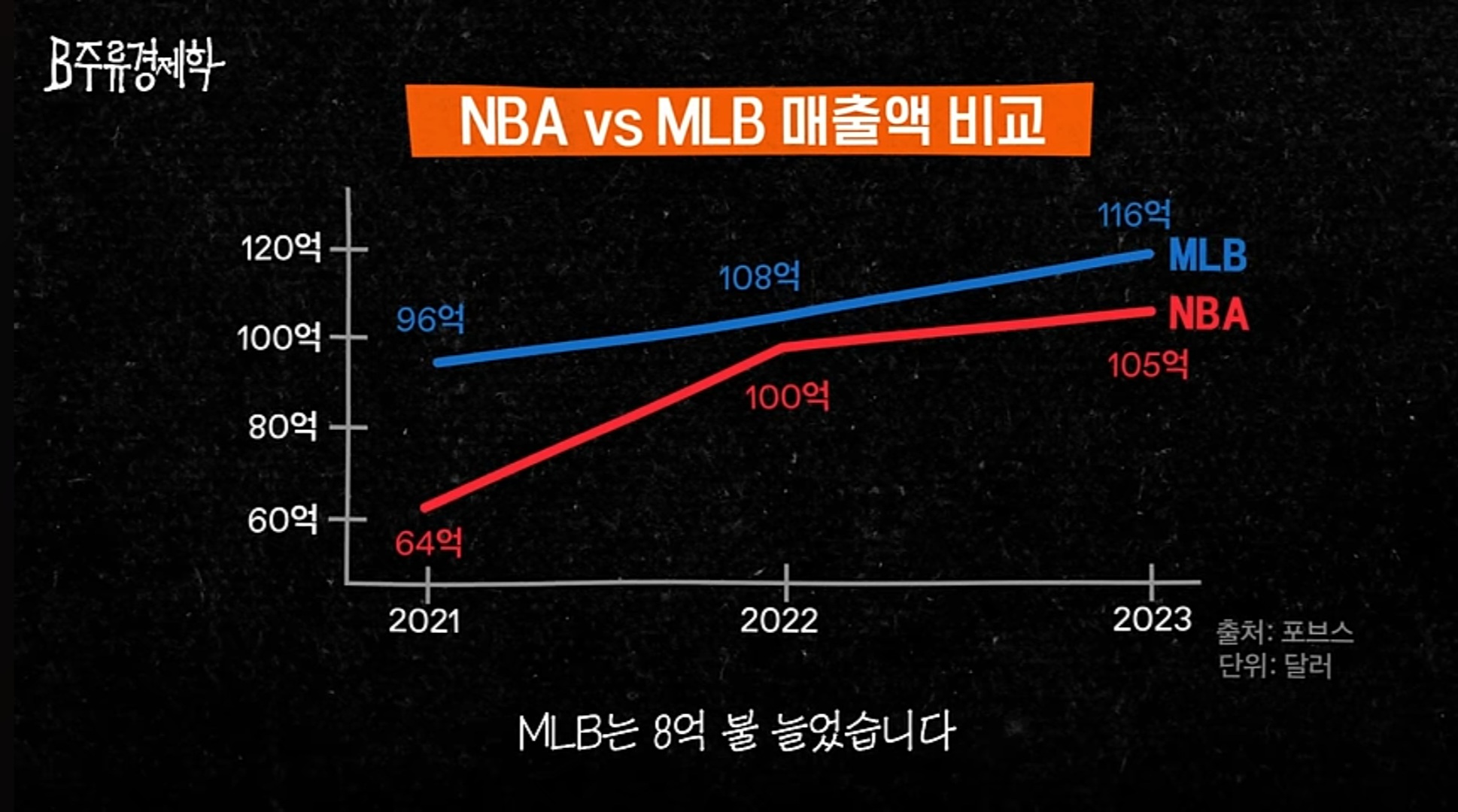 매출액 기준 NBA보다 근소하게 우세한 MLB - MANIA