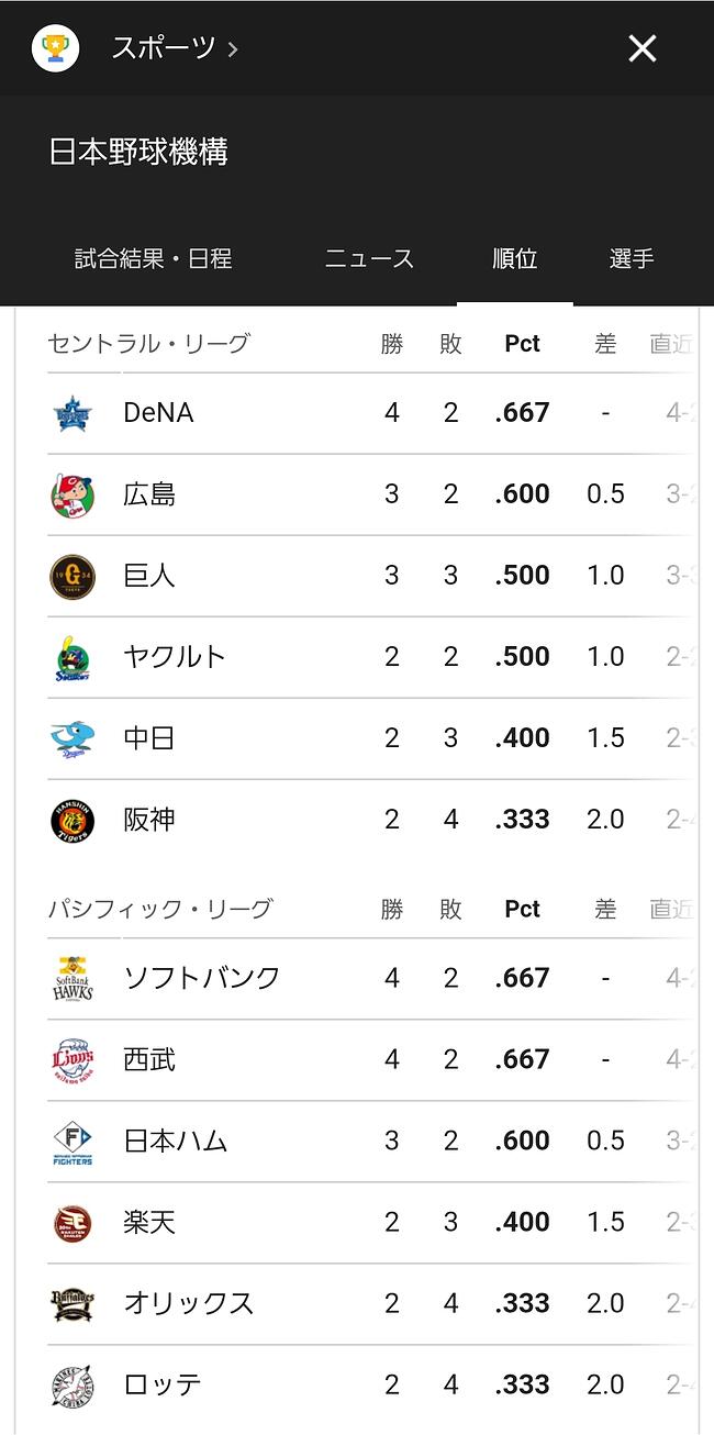 (NPB)작년 우승팀 한신과 오릭스 꼴지로 추락.. - MANIA