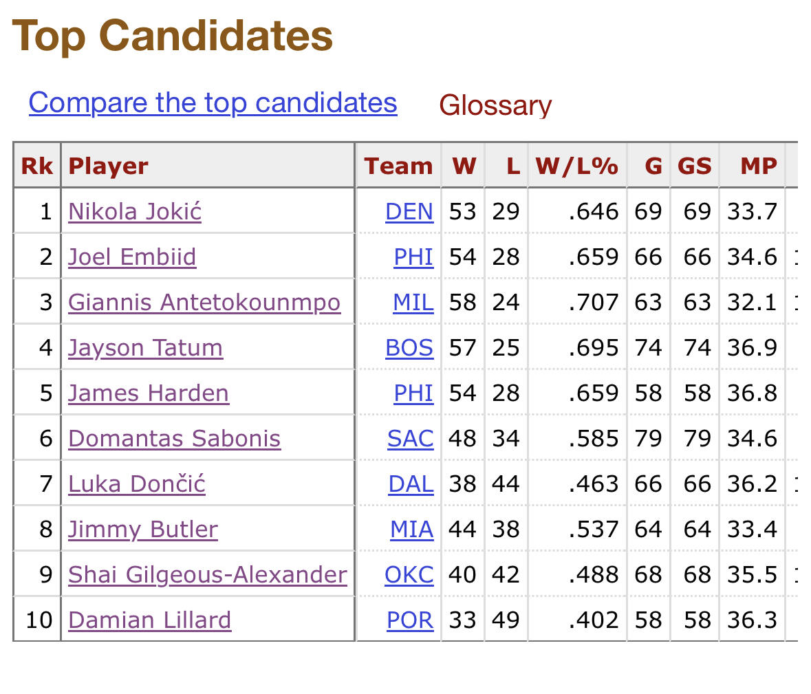 레퍼런스 mvp tracker로는 하든이 5위네요. - NBA Mania