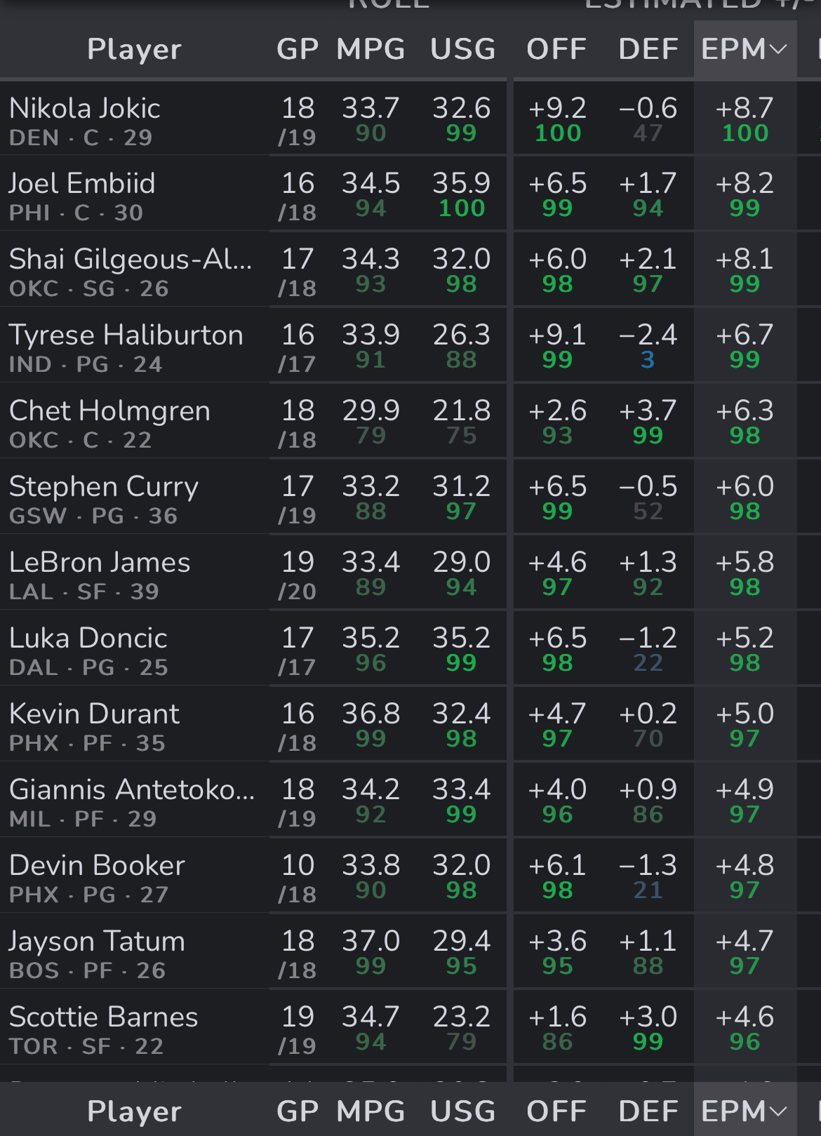 지난시즌 SGA vs 올시즌 SGA - MANIA