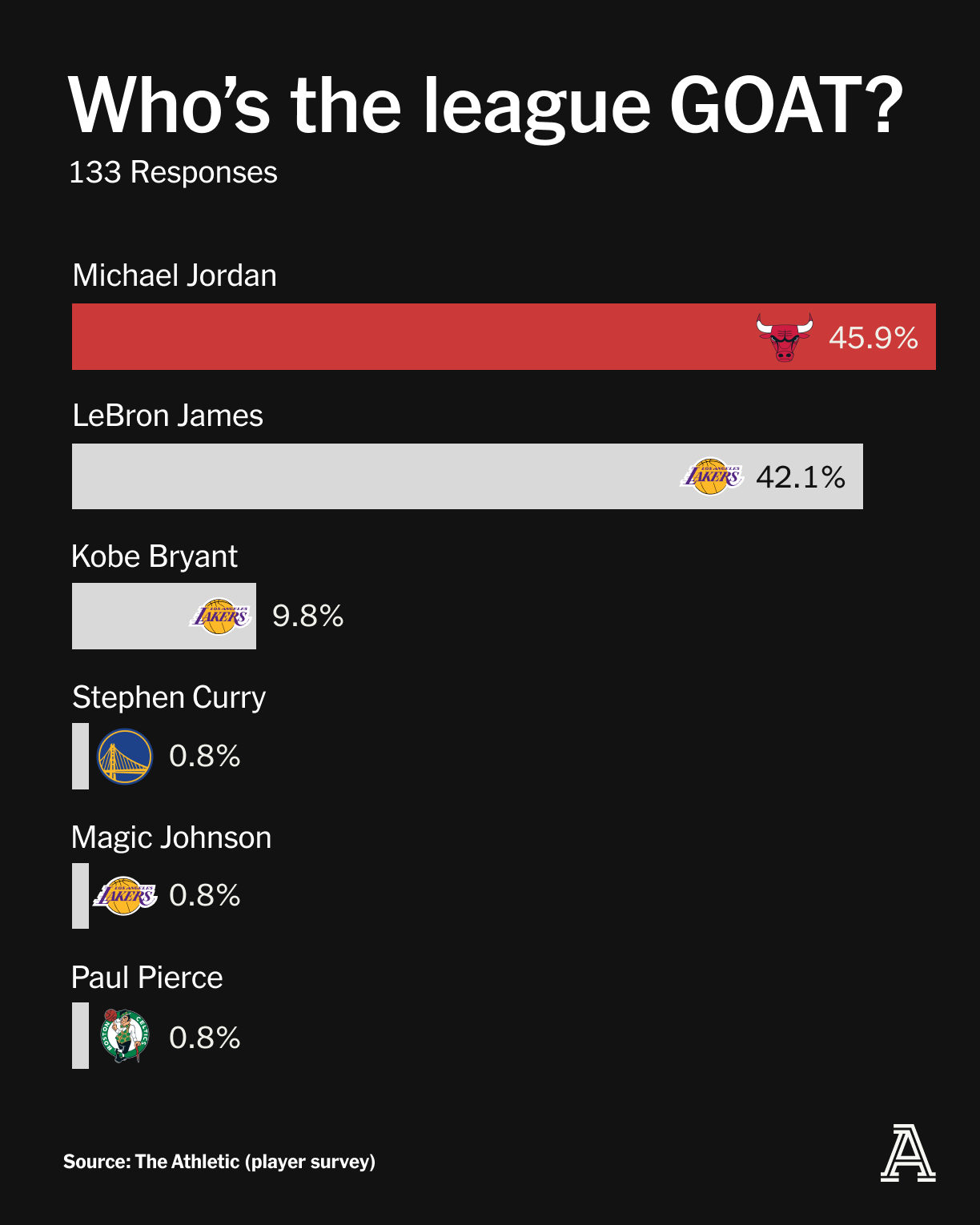 NBA 선수 133명이 투표한 리그의 GOAT - NBA Mania